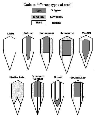 Different Types of Japanese Samurai Sword — Steel Construction
